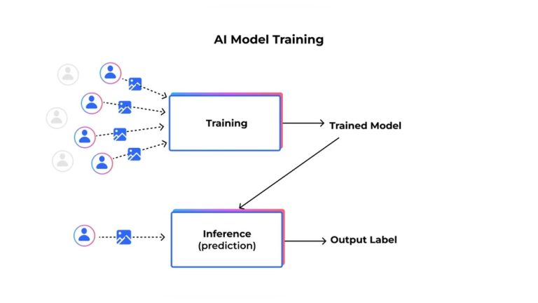 How to Train an Ai Model: Step-by-Step Guide for Beginners | Glossy ...