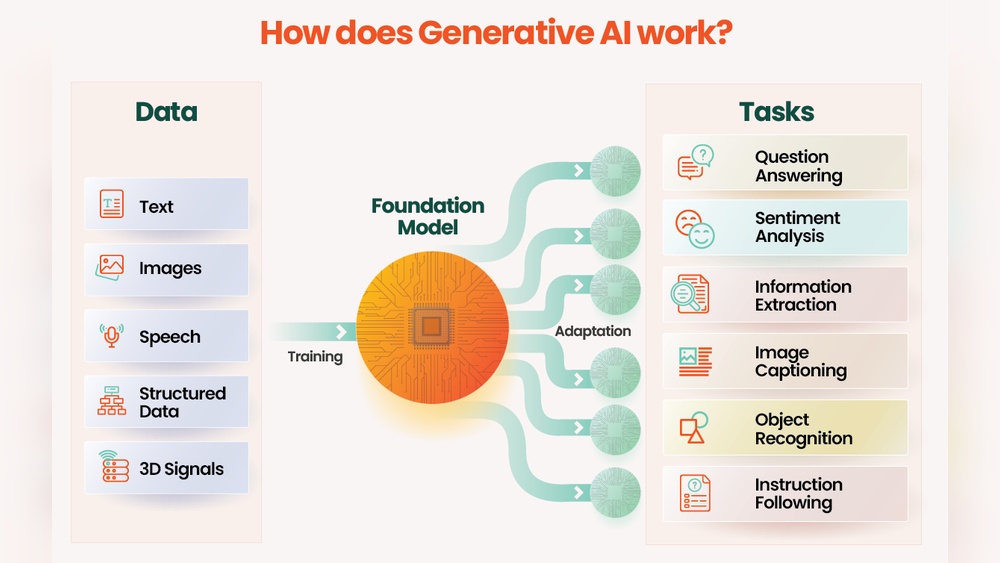 What is Gen Ai: Unlocking the Future of Intelligent Tech